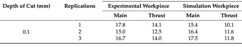 Average Cutting Forces For Each Experiment Download Scientific Diagram