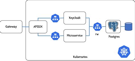 Apache Apisix × Kubesphere Providing A Better Gateway And K8s Ingress