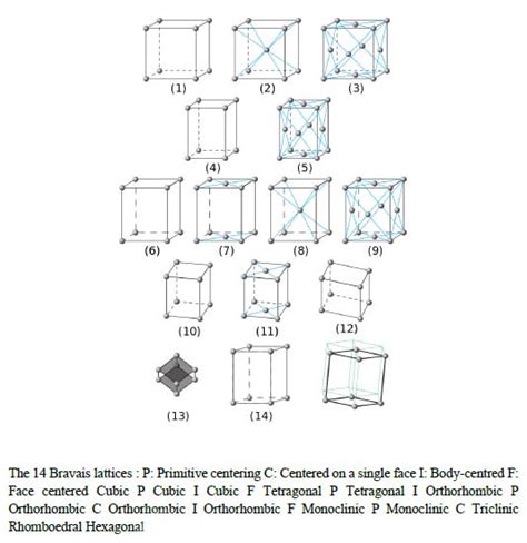 Atomic Structure And Crystal Lattice Explained And Simplified