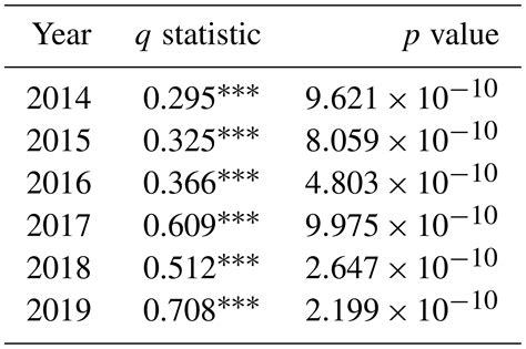 Acp Identifying The Spatiotemporal Variations In Ozone Formation