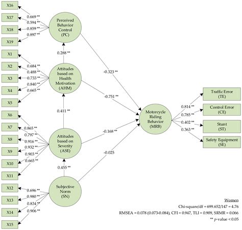 ijerph free full text explaining sex differences in motorcyclist