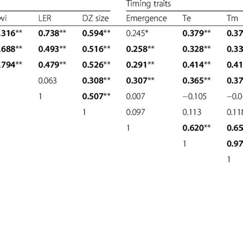 Pearson Correlation Coefficients For The Different Traits Analyzed