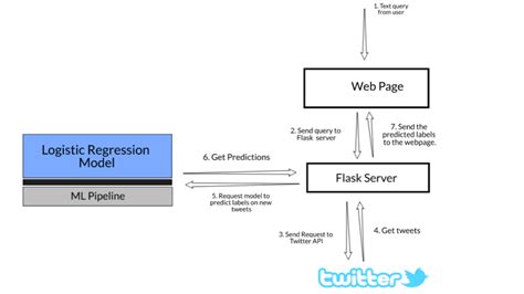 how to deploy machine learning models using flask with code