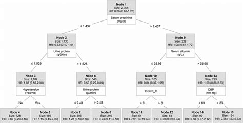 Model Based Recursive Partitioning Results Partitioning Results Are