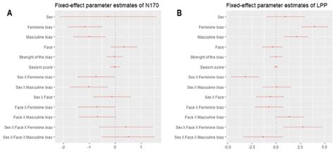 Fixed Effect Parameter Estimates And Corresponding 95 Profile