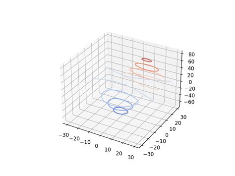 demonstrates plotting contour level curves in 3d — matplotlib 3 5 1