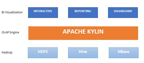 what is apache kylin