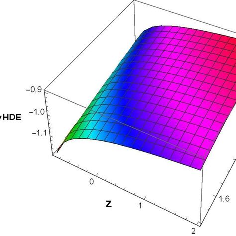 Evolution Of Eos Parameter For Barrow Hde Generalised Through No