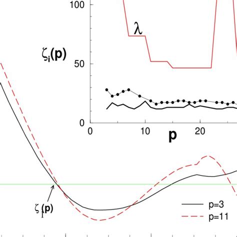 Correlation Function δv P R δv P 0 Of The Eigenvector Noise Fields
