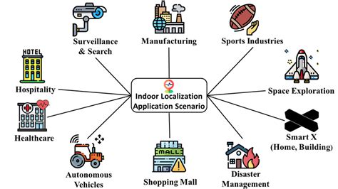 Ml Based Indoor Localization Application Scenarios Download