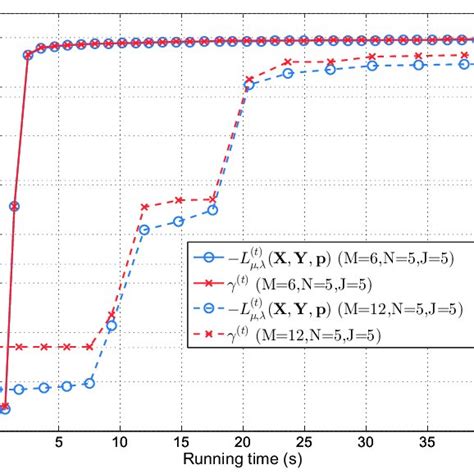 The Objective Function Value Versus The Algorithm Running Time