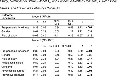 Linear Regressions Of Associations Between Loneliness And Gender Field
