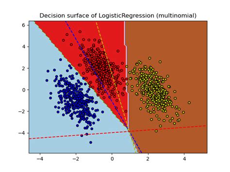 Plot Multinomial And One Vs Rest Logistic Regression — Scikit Learn 1 5