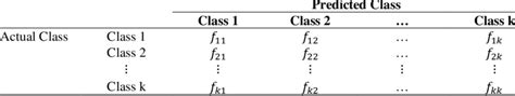 confusion matrix form for multiclass classification download