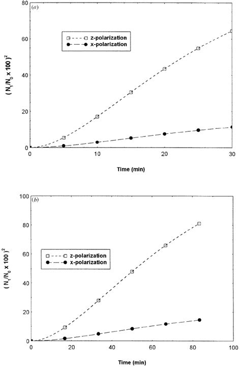Growth Of The Diffraction Efficiency ∝ [ N 1 N 0 ] 2 Versus Time