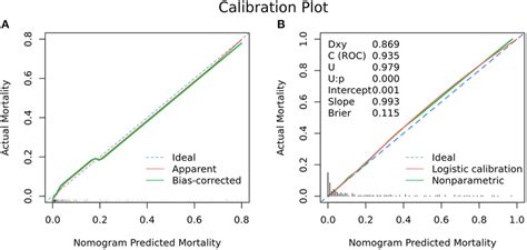 Calibration Plot For Nomogram In The A Development Cohort And B