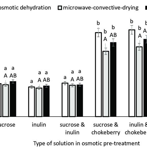 The Influence Of Osmotic Solution And Drying Method On Dry Mater