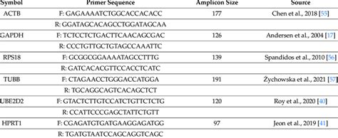 Primer Sequences Amplicon Size And Source For The Sequences For Each