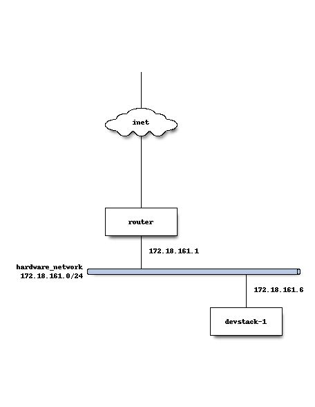 openstack docs using devstack with neutron networking