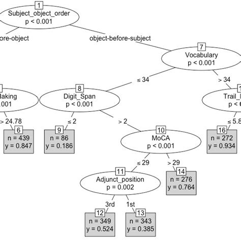 a conditional inference tree showing which of the tested predictors