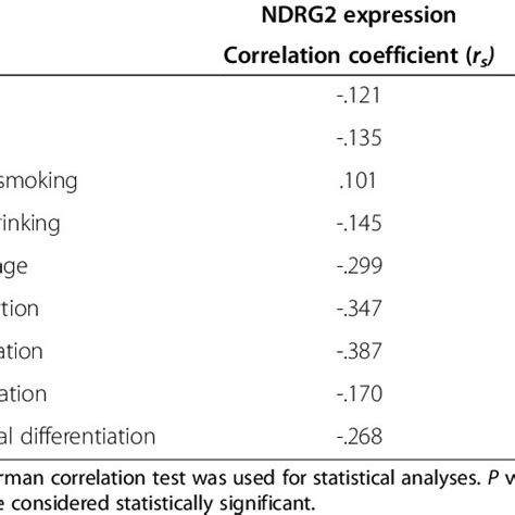 Spearman Correlation Analysis Between Ndrg2 Expression And Clinical