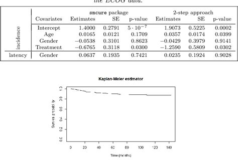 Table 2 From A 2 Step Estimation Procedure For Semiparametric Mixture
