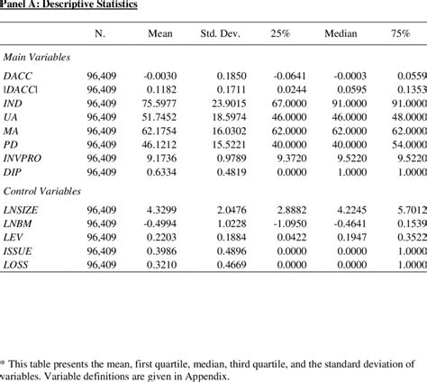 Descriptive Statistics And Correlations Among Variables Download Table