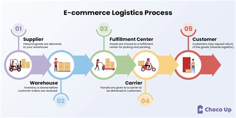 E Commerce Logistics 6 Winning Strategies For Online Sellers Choco Up