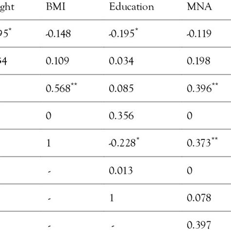 The Correlation Between Nutritional Status General And Physiologic