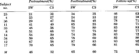 Percent Of Consonants Correct Pcc In Single Words Sw And