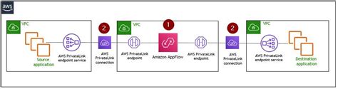 get started with amazon appflow 単元 salesforce trailhead