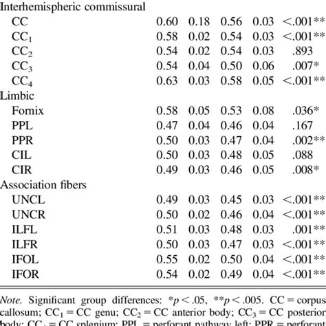 Group Tractography Differences In Fractional Anisotropy Download Table