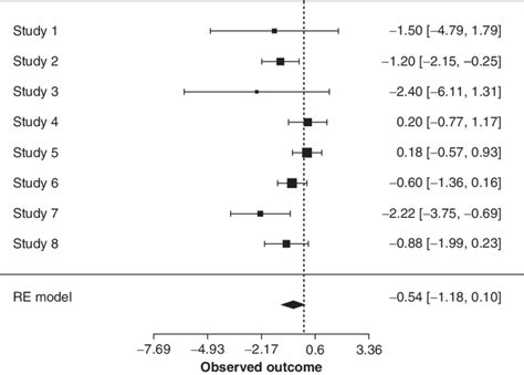 Figure Os1 4 Forest Plot Of The Random Effects Meta Analysis Of Simple