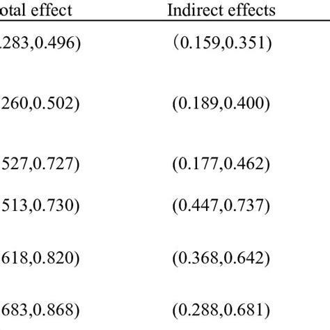 Bootstrap Confidence Intervals For The Total Indirect And Direct