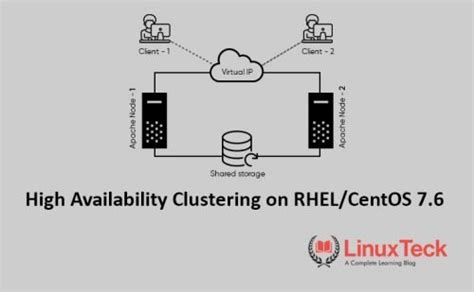 how to configure two node high availability cluster on rhel centos