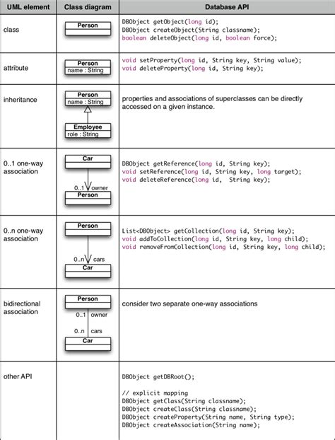 Uml Api For Class Diagrams Download Scientific Diagram