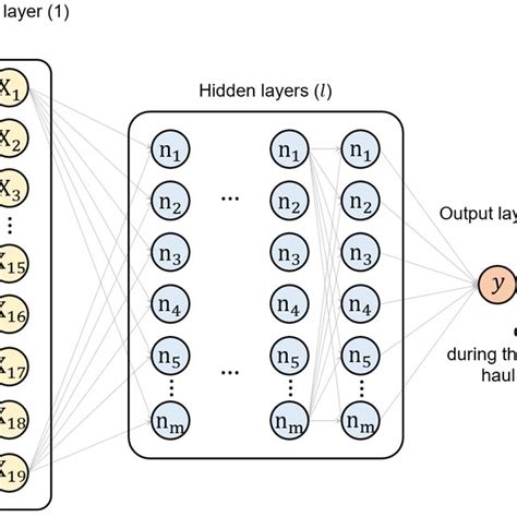 Description Of Deep Neural Network Dnn Model A Typical Structure