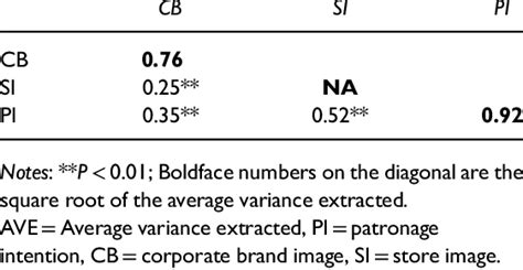 Latent Variable Correlations And Square Roots Of Ave Download Table