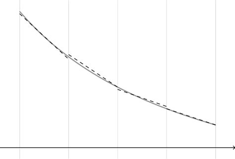 Piecewise Linear Approximation Of 1 B With The Input Domain [1 2