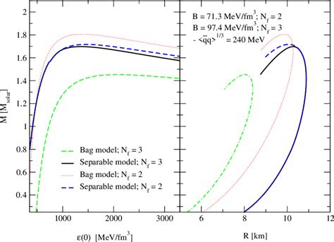 Figure 2 From Equation Of State For Strange Quark Matter In A Separable