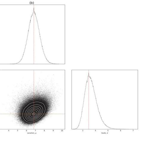 Annual Block Maxima Parameter Estimation Using Mcmc A Trace Plot For