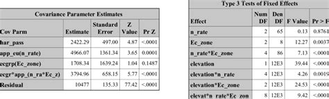 Covariance Parameter Estimates Table 2 Type 3 Tests Of Fixed Effects