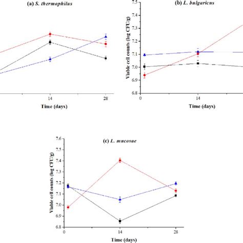 Viable Cell Counts Log Cfu G Of Lactic Acid Bacteria In Cy Xy1