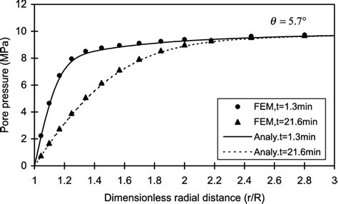 Comparison Between The Finite Element And Analytical Solutions For Pore