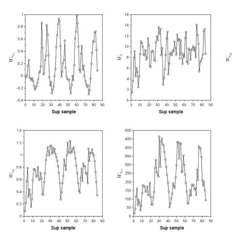 Sensitivity Coefficients W I Download Scientific Diagram