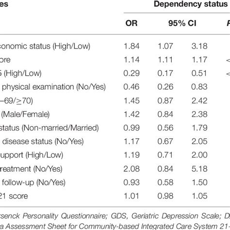 Pdf Socioeconomic Status Association With Dependency From Objective