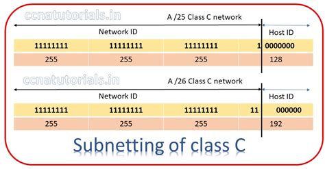 Subnetting Basics For Ccna Tutorials Explained Ccna Tutorials