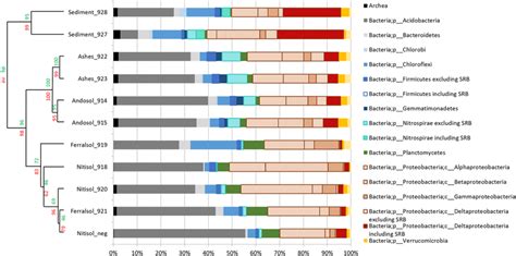 dendrogram generated from hierarchical clustering of environmental