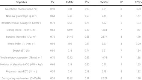 Calibration And Cross Validation Of Pls R Models To Estimate