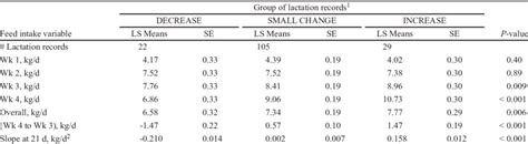 Least Squares Means For The Lactation Records Grouped By Their